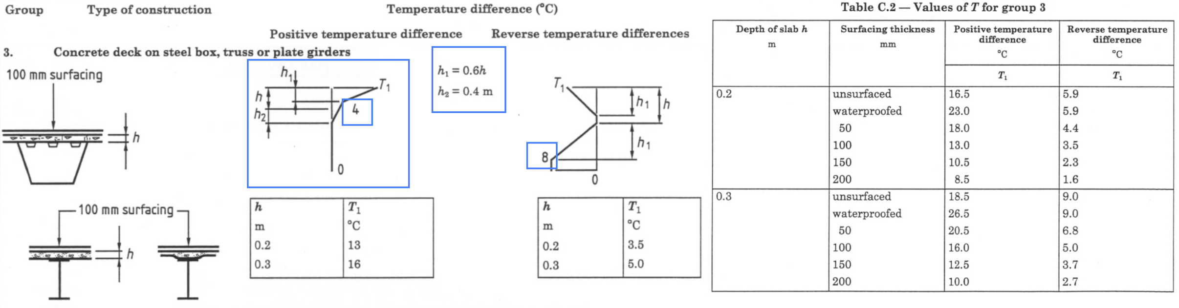 Non-linear Temperature Gradient Part 2. BS Code & Eurocode
